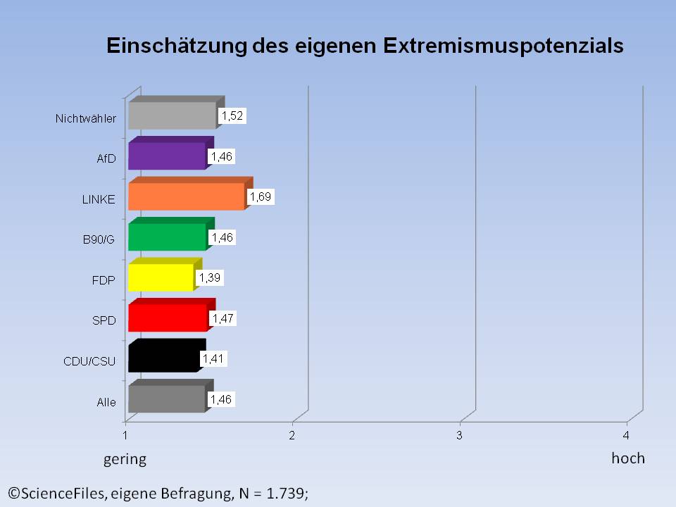 Umfrageergebnis: Extremisten? Das sind Grüne und Linke! – ScienceFiles