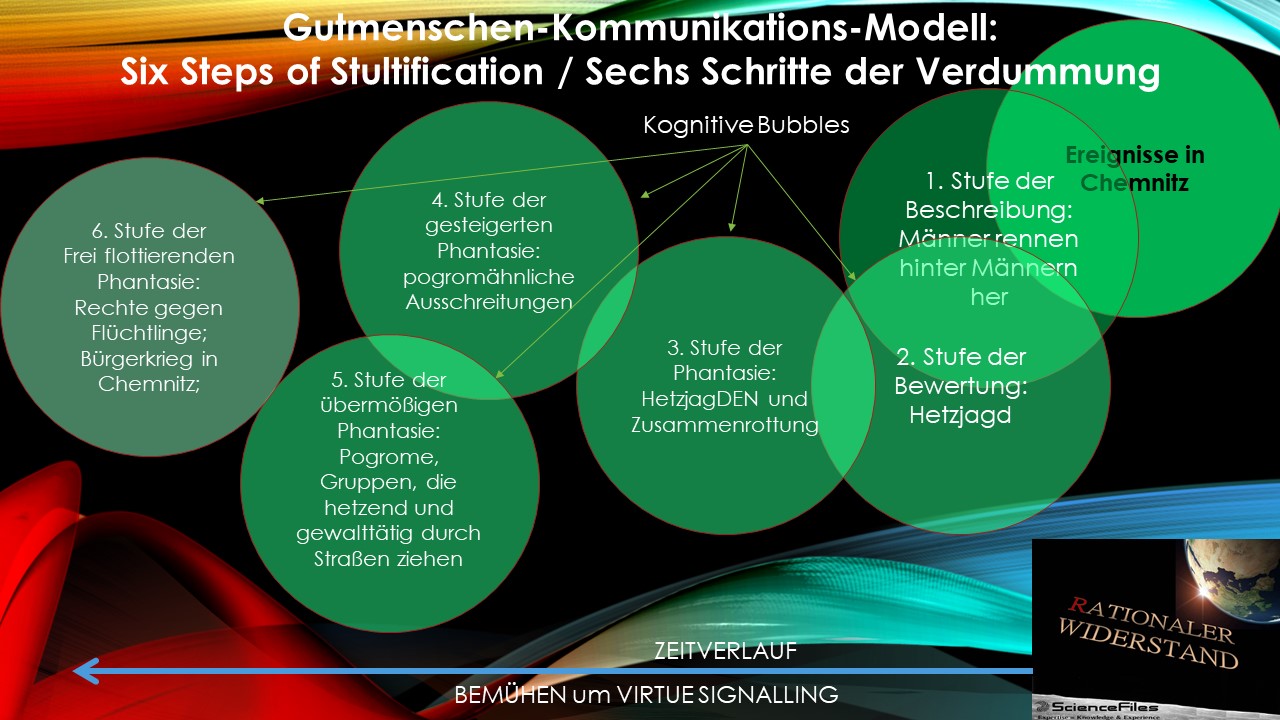 six steps of stultification – SciFi