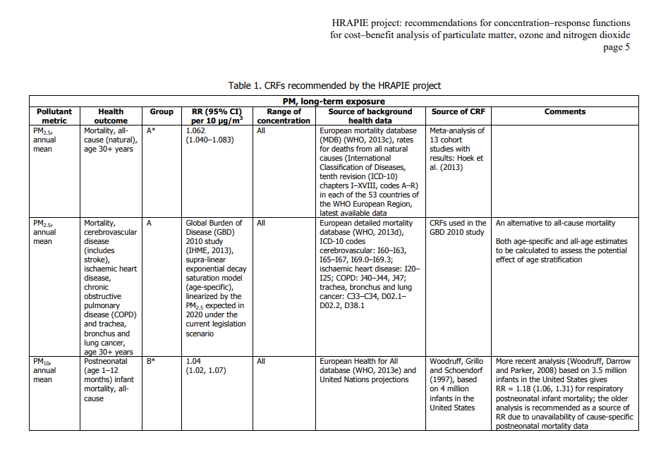 Health risk of air pollution table – SciFi