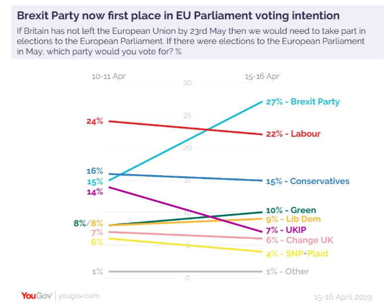 YOUGOV Voting intention Europe – SciFi