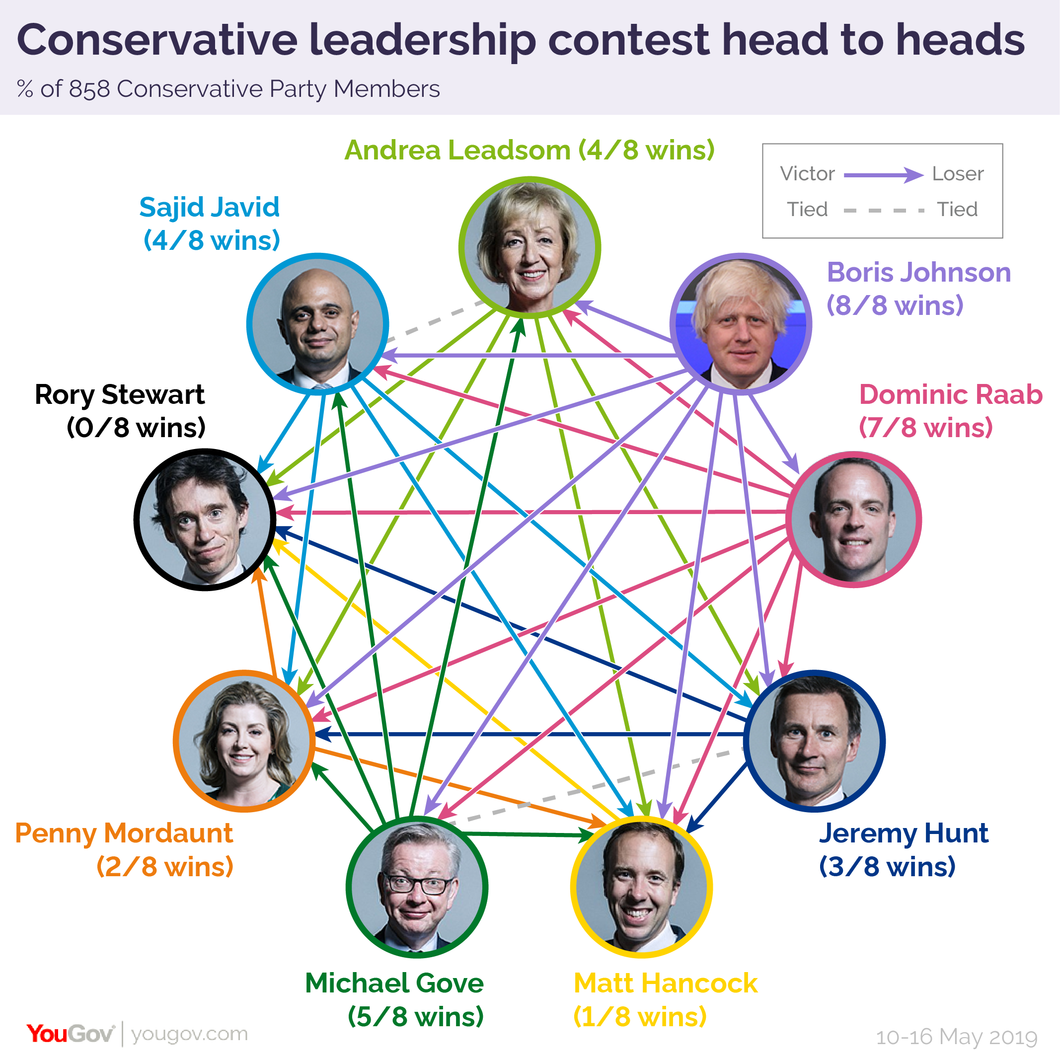 Yougov Conservative members leader head to heads may 2019-01 – SciFi