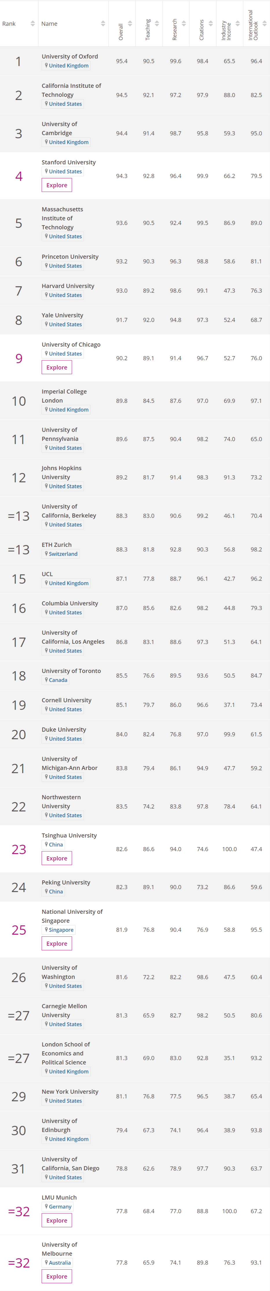 THE world university ranking – SciFi