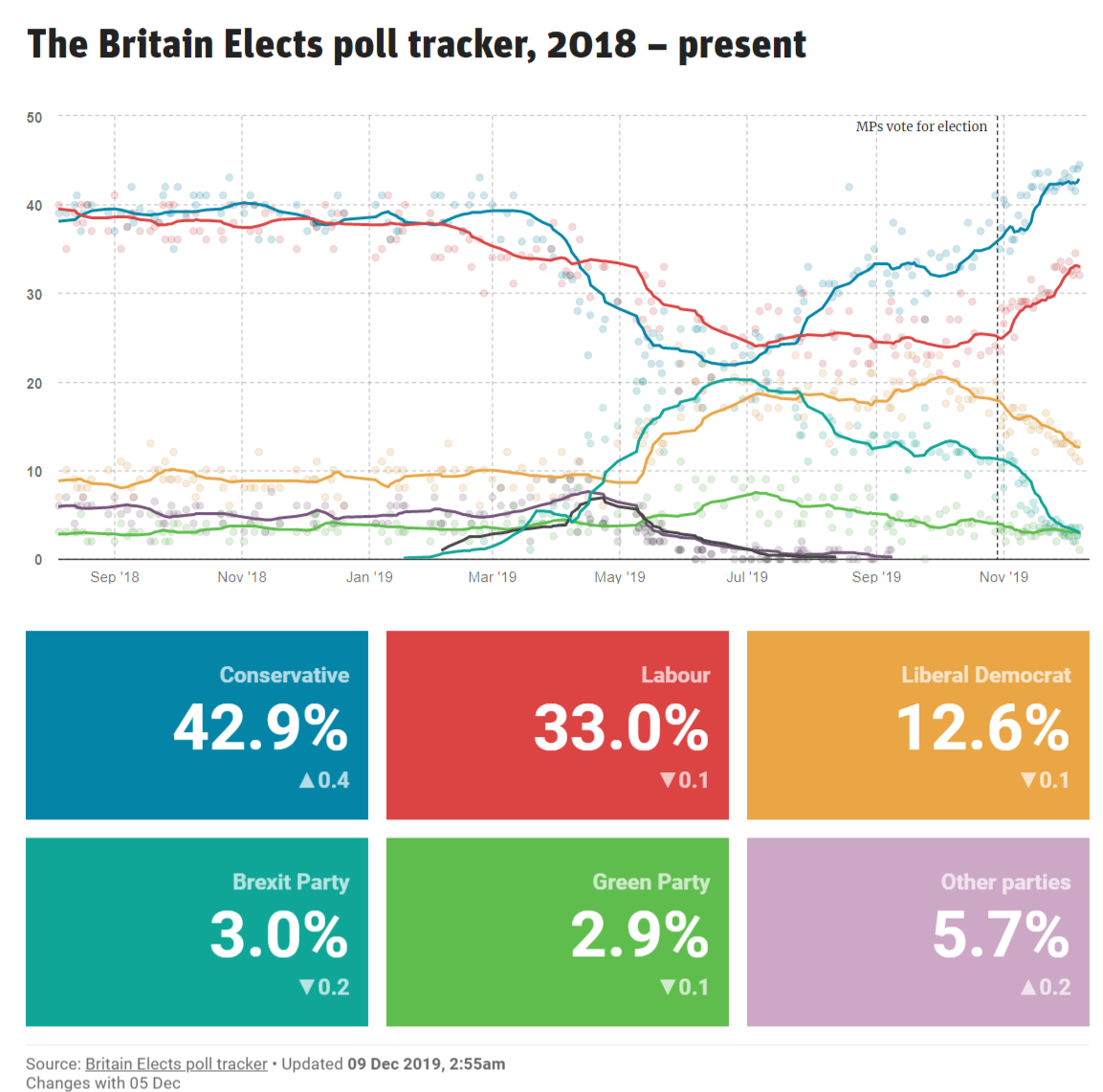 Westminster voting intention 912 – SciFi
