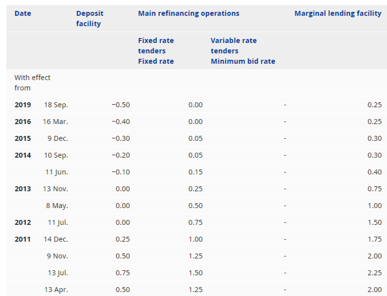 EZB Base rates – SciFi