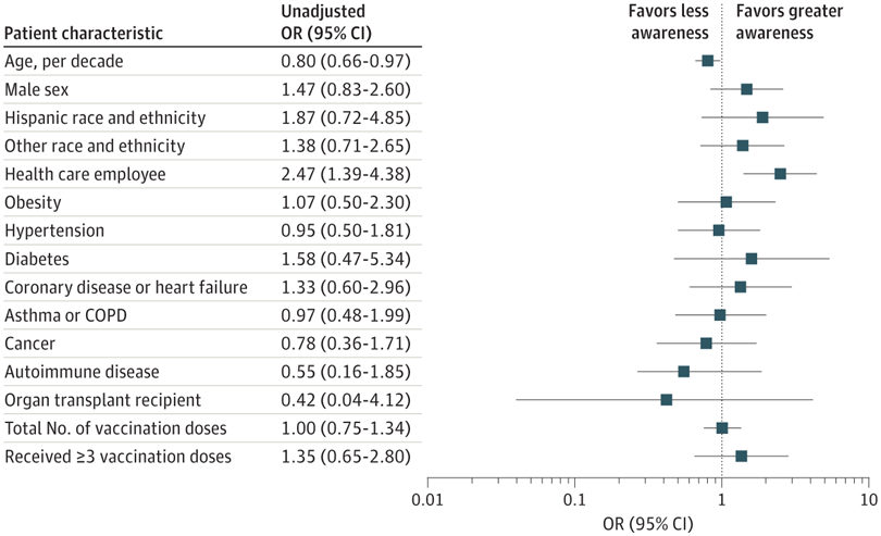 Awareness of Omicron Infection log reg – SciFi